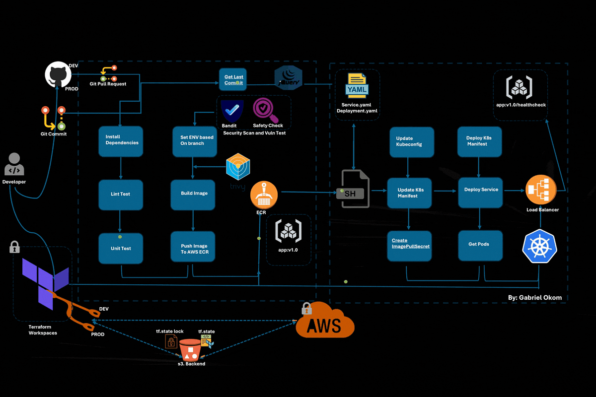 CI/CD Pipeline: Deploy Python App with Healthcheck Endpoint on AWS EKS using Terraform & GitHub ...
