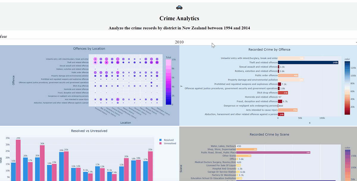 Creating an interactive dashboard with Dash Plotly using crime data ... Creating an interactive dashboard with Dash Plotly using crime data ...