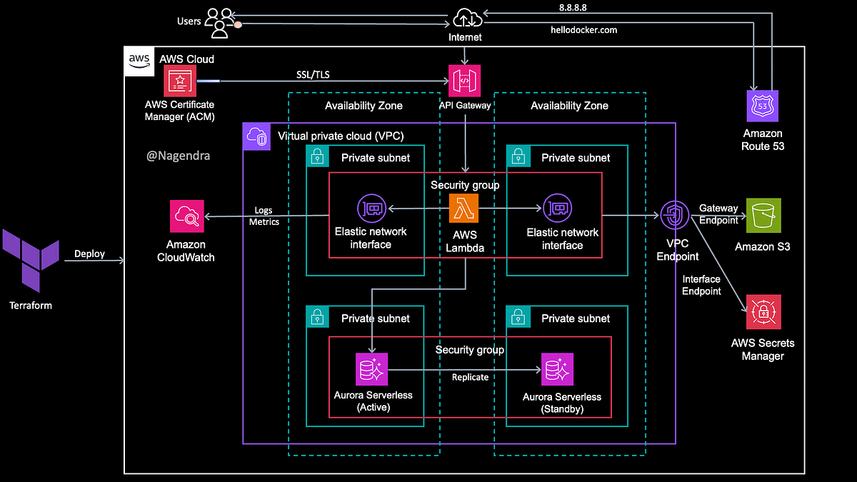 AWS Fully Serverless Architecture with CI/CD | by Nagendra babu ...