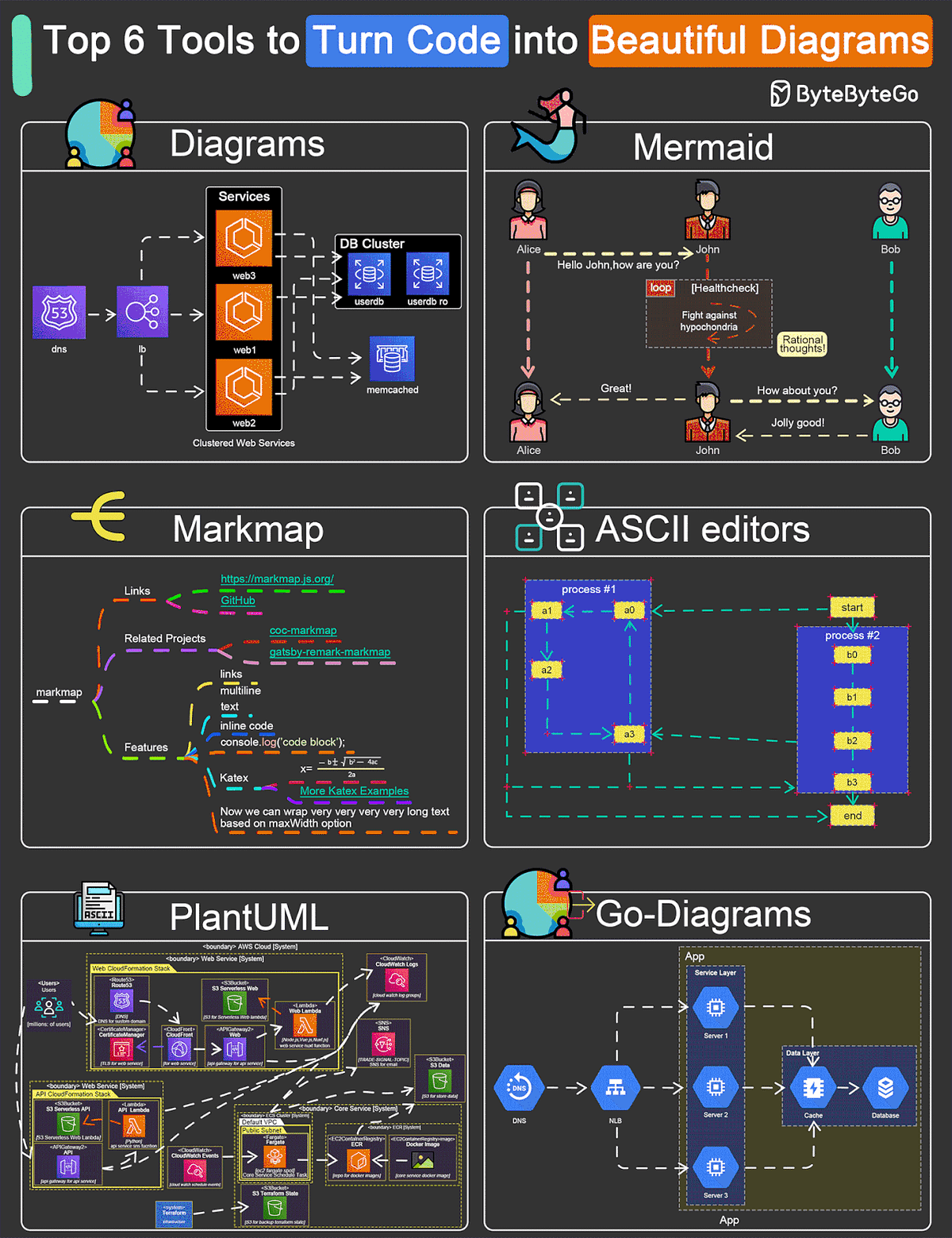 Top 6 Tools to Turn Your Code into Eye-Catching Diagrams | by Bilal MK ...