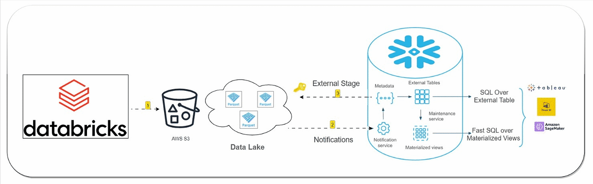 Snowflake & DataBricks -Delta Table | by Srikanth Bhadragiri | Medium