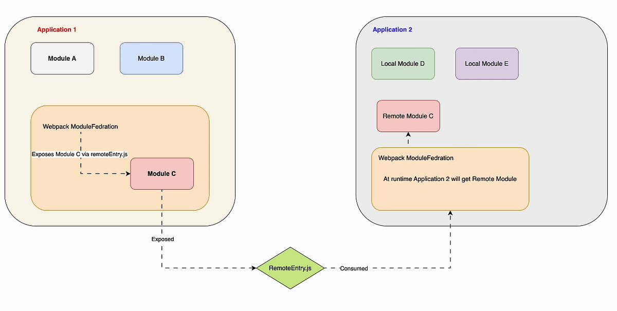 Webpack ModuleFedration. Webpack Module Federation is a powerful… | by ...