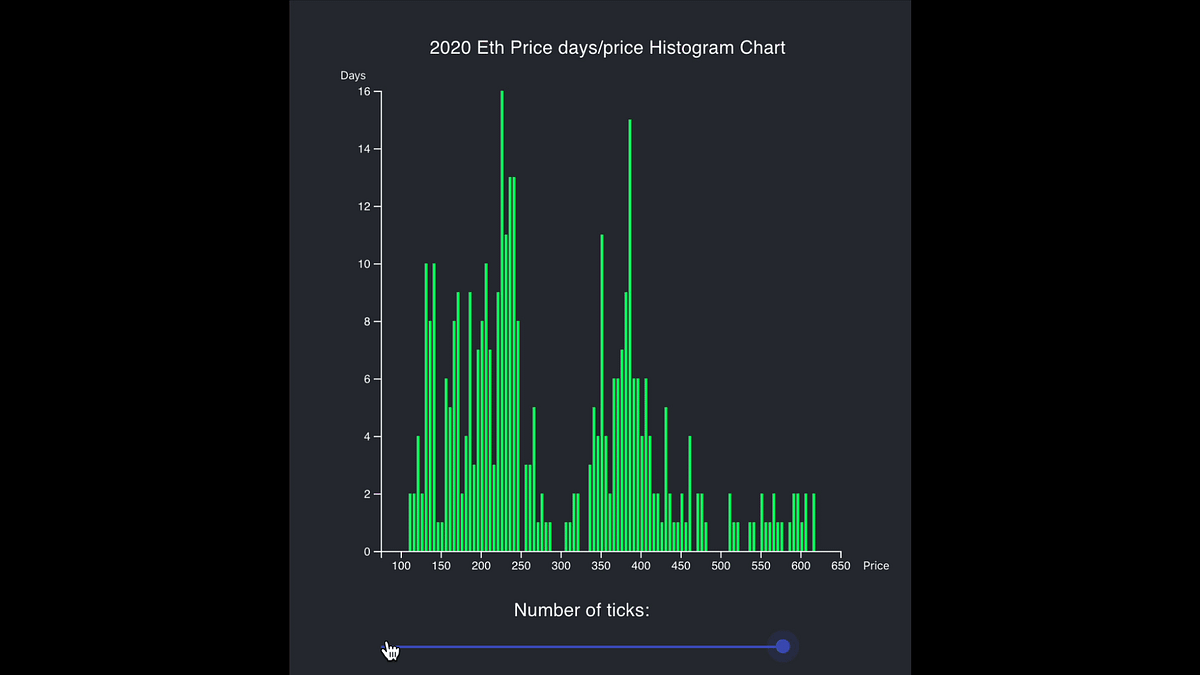 Create a days/price Histogram chart — React + Recoil + d3 & TypeScript | by Eli Elad Elrom ...