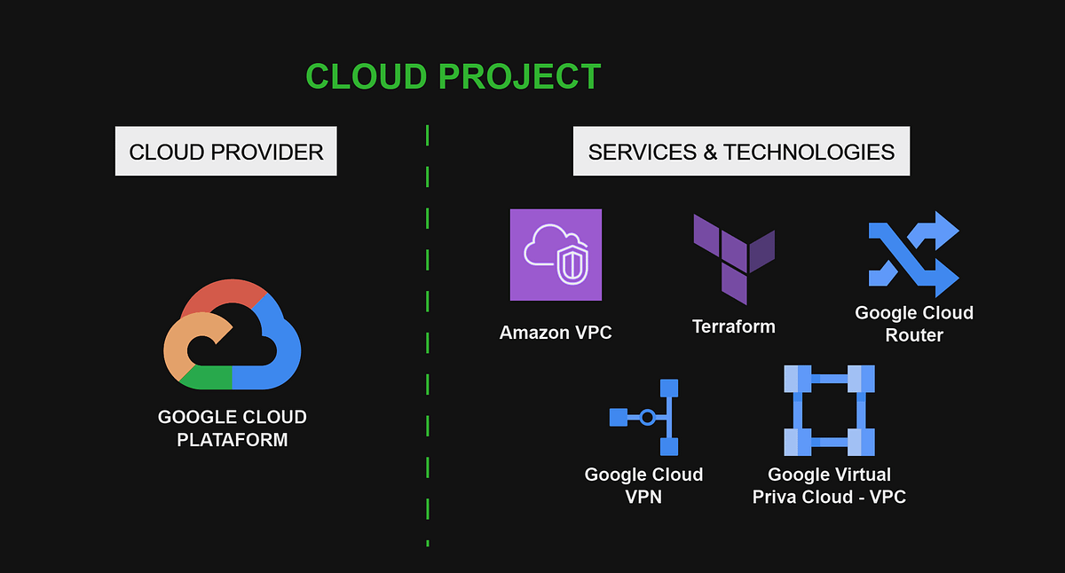Deployment of a Private Communication in a MultiCloud Environment (AWS and GCP) Automated Using ...