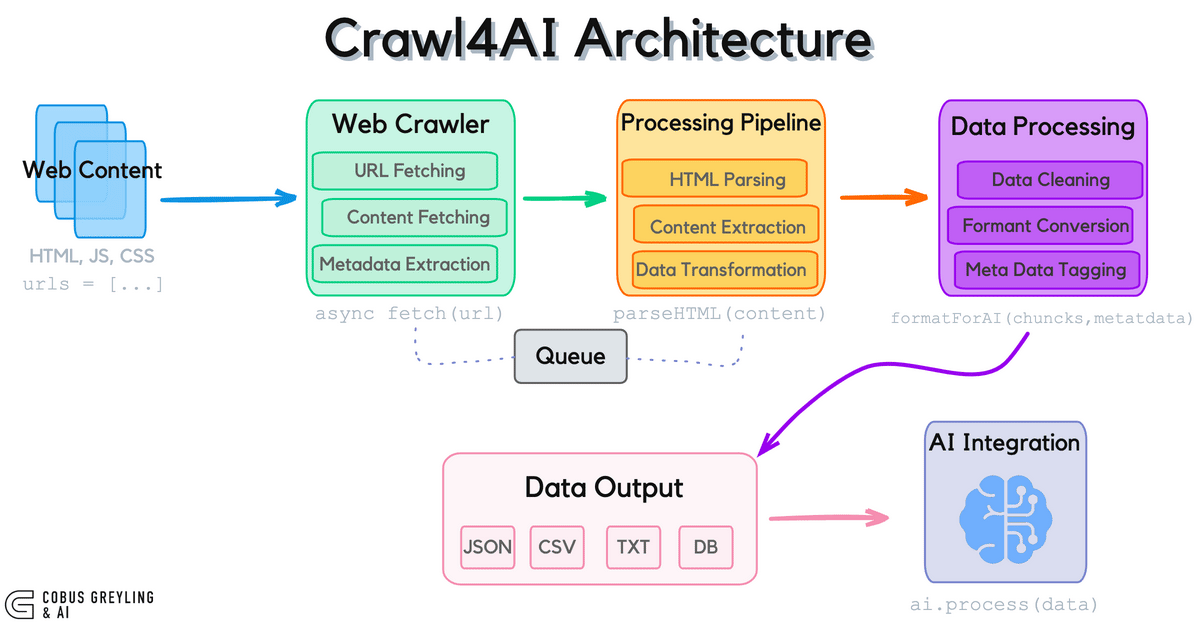 Open-source LLM Friendly Web Crawler & Scraper | by Cobus Greyling | Medium