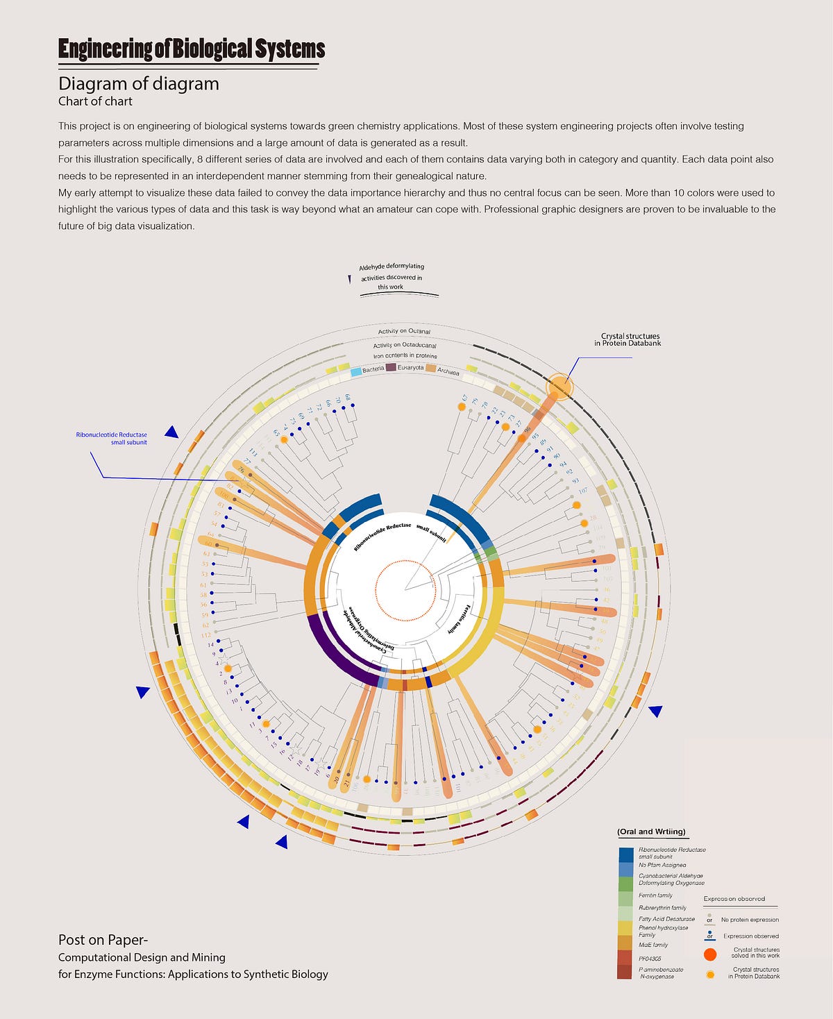 Engineering of biological systems | by (Wendy)Wenqiao Deng | Medium