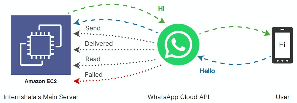 Enhancing Server Performance: A 75% Reduction in WhatsApp API Load ...