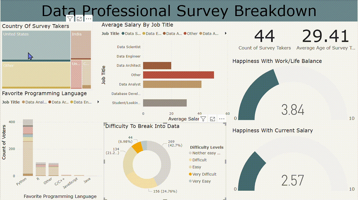📊 From Raw Survey to Dashboard: Analyzing Data Professionals with Power ...