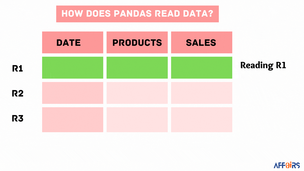 The Top 5 Pandas Optimization Methods You Should Know! | by Akash Dugam ...