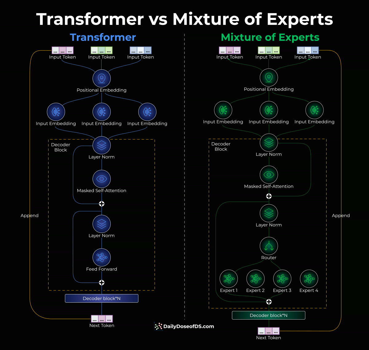Transformers vs Mixture of Experts | by Dr.Tiya Vaj 🇹🇭 | Medium