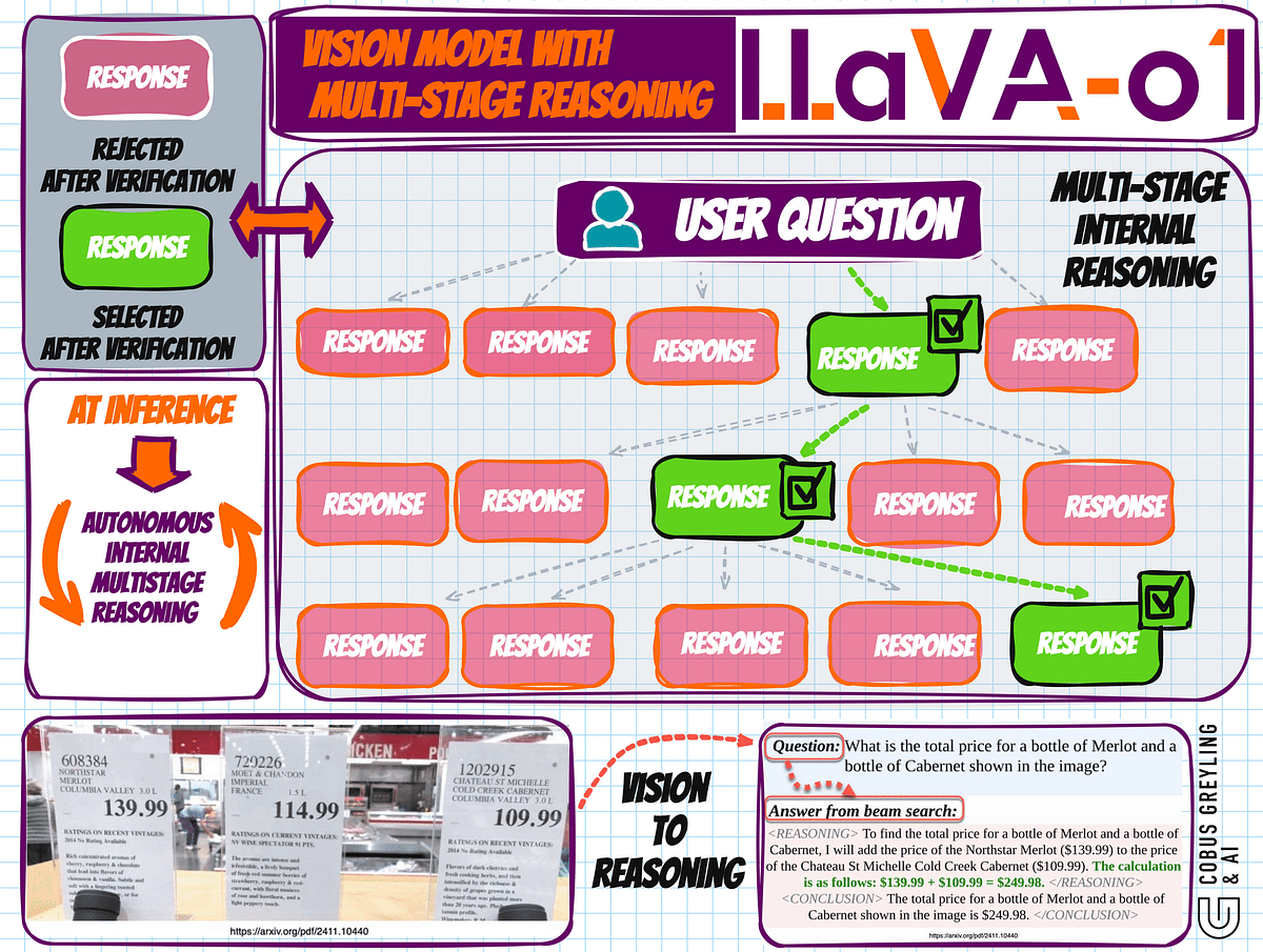 LLaVA-o1. A Vision Language Models Which Can… | by Cobus Greyling | Medium