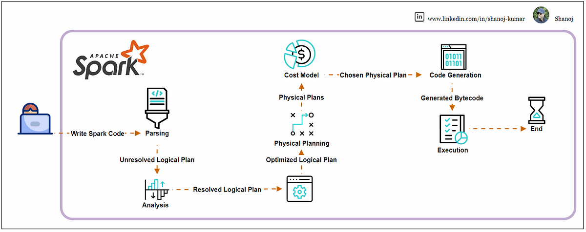 Apache Spark 101: Understanding Spark Code Execution | by Shanoj ... Apache Spark 101: Understanding Spark Code Execution | by Shanoj ...