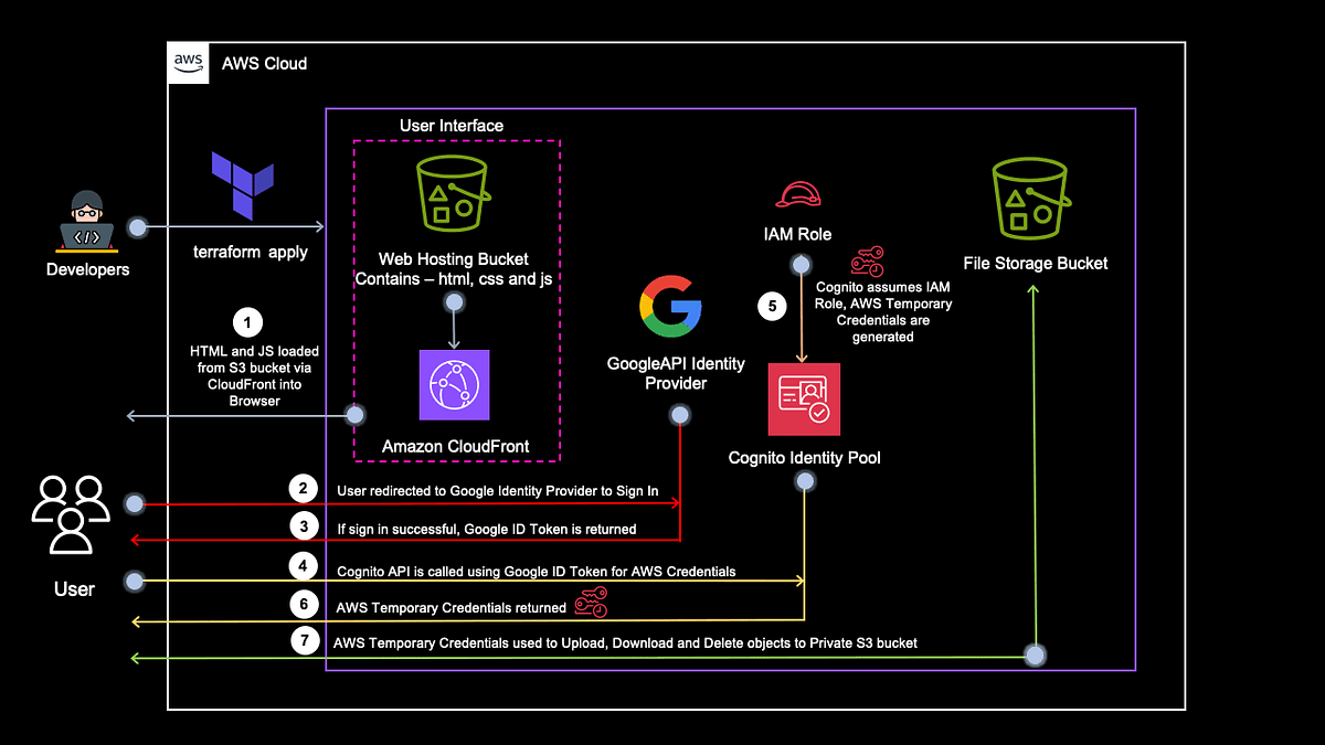 One Tap to Your Files: Simplifying Security with Cognito and S3 using Web Identity Federation ...