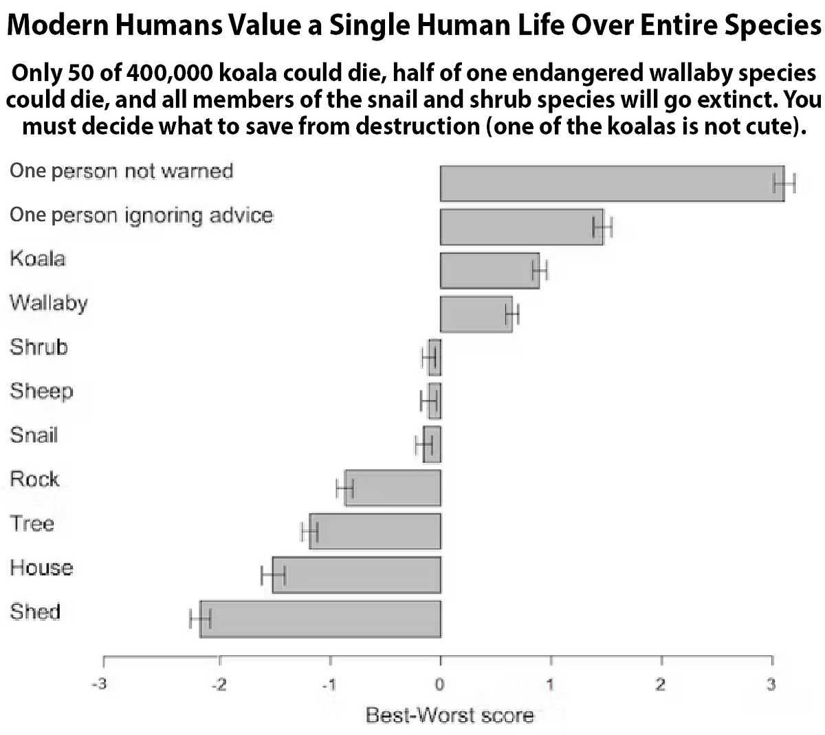 Modern Humans Value a Single Human Life Over Entire Species | by Eric ...