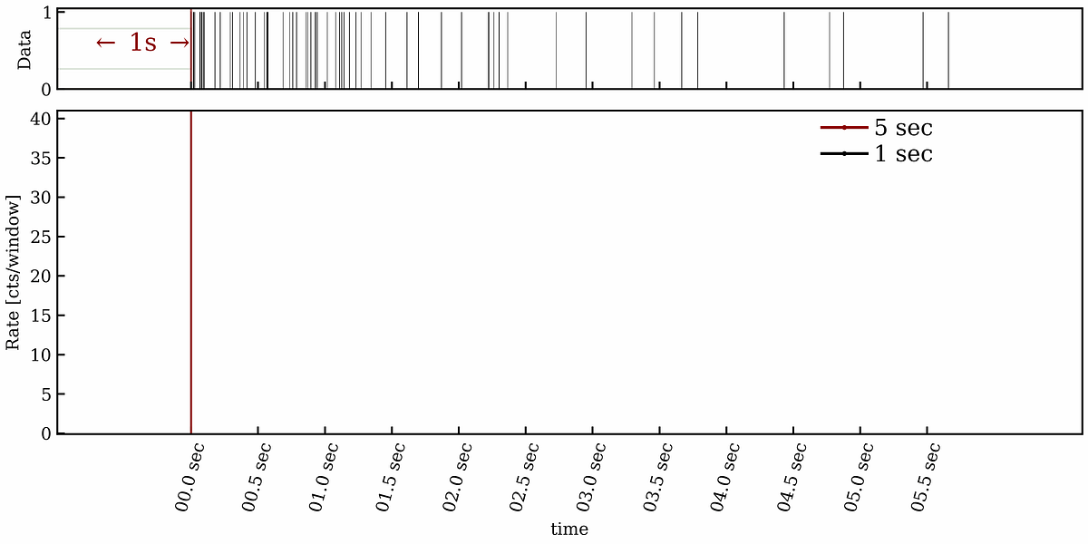 Time Series, rolling windows. How the time series needs to be… | by ...