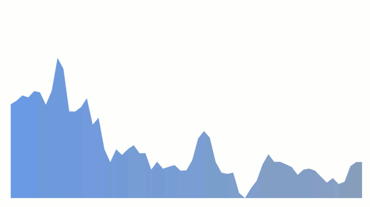 D3 + React Intro #4 | Animated Cryptocurrency Line + Area Chart | by Scott Hunt | HackerNoon.com ...