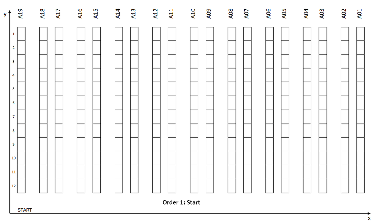 Improve Warehouse Productivity using Order Batching with Python ...