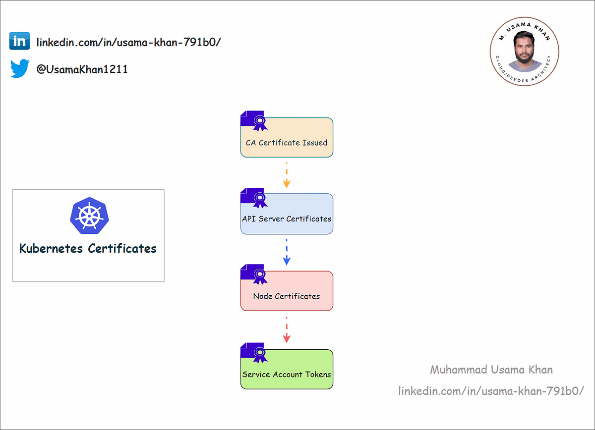 Certificate Management in Kubernetes Simplified! 🚀 | by Muhammad Usama ...