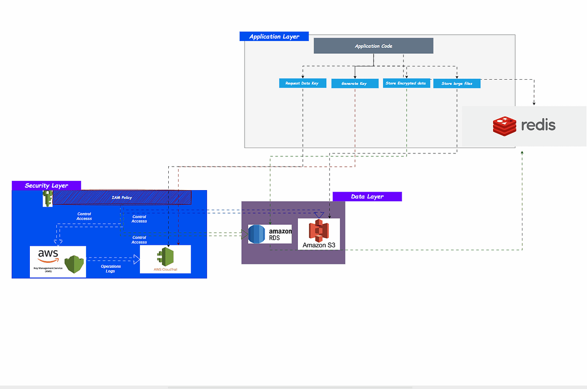 AWS — Application Security Landscape with KMS and Relational Database ...