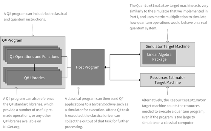 Writing your first Q# program. The Quantum Development Kit provides a ...