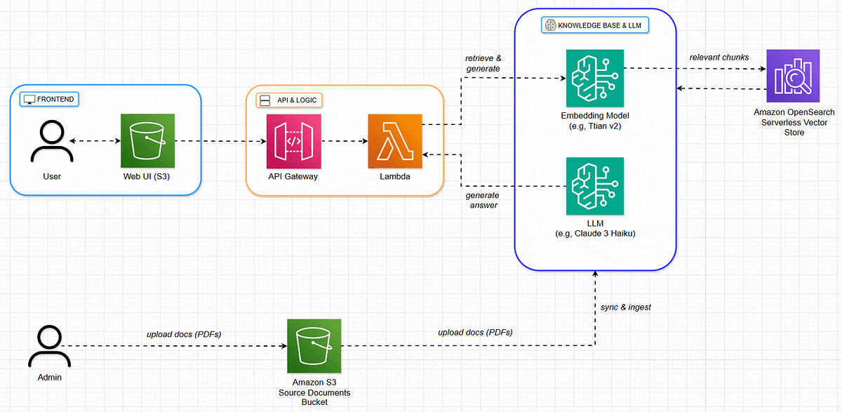 Build a Serverless RAG AI Chatbot on AWS with Amazon Bedrock Knowledge ...
