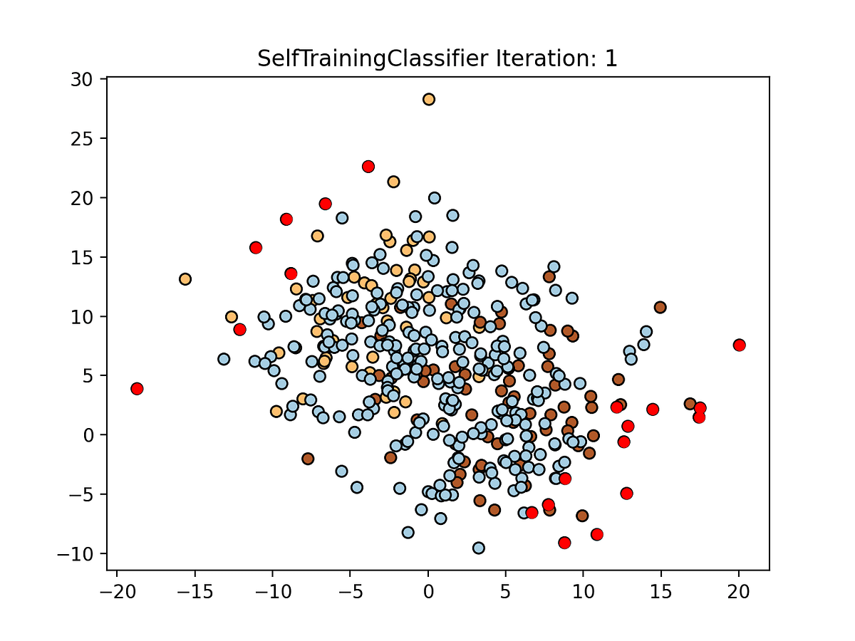 Semi-Supervised Learning with Scikit-learn’s SelfTrainingClassifier: A Visual Guide | by James ...