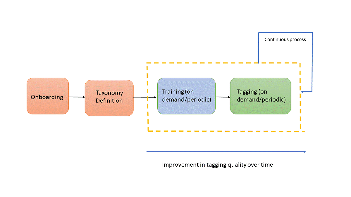 Efficient Asset Management with Enhanced Smart Tags | by Satya Deep ...