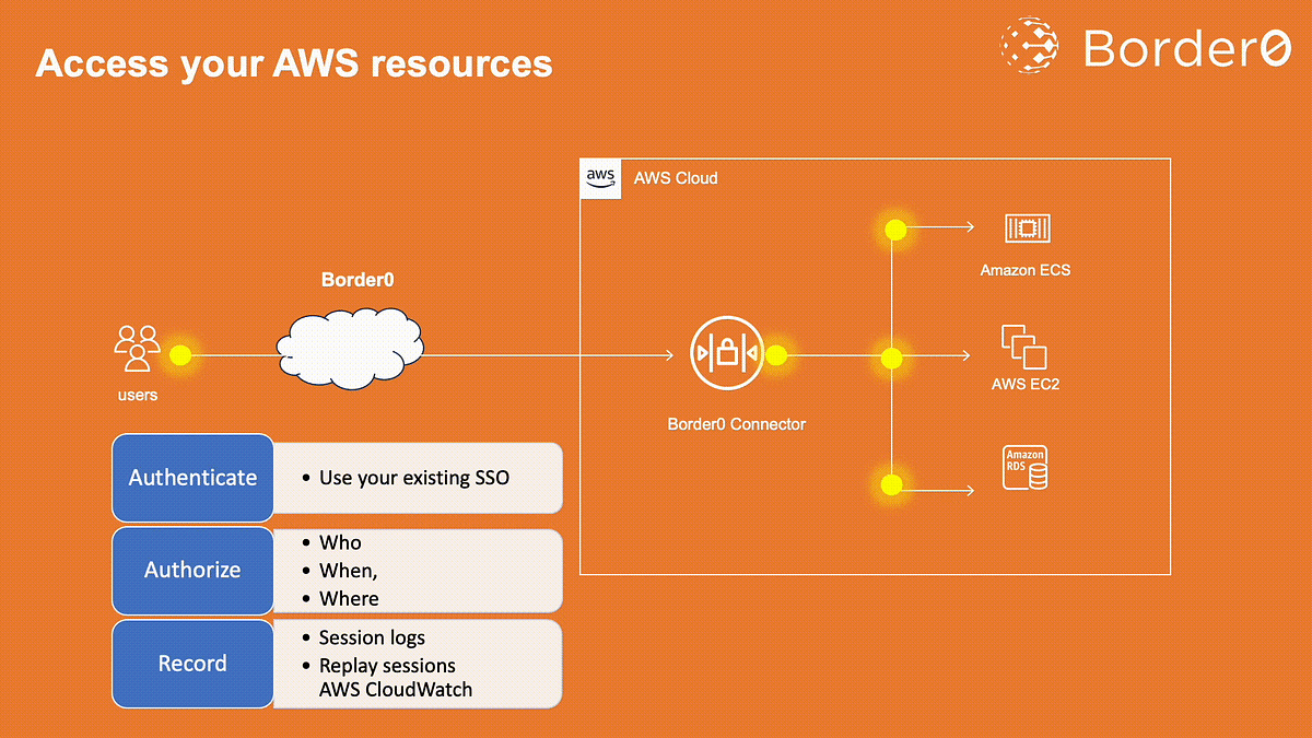 Simplifying Aws Access With Border0 By Andree Toonk Aws In Plain English