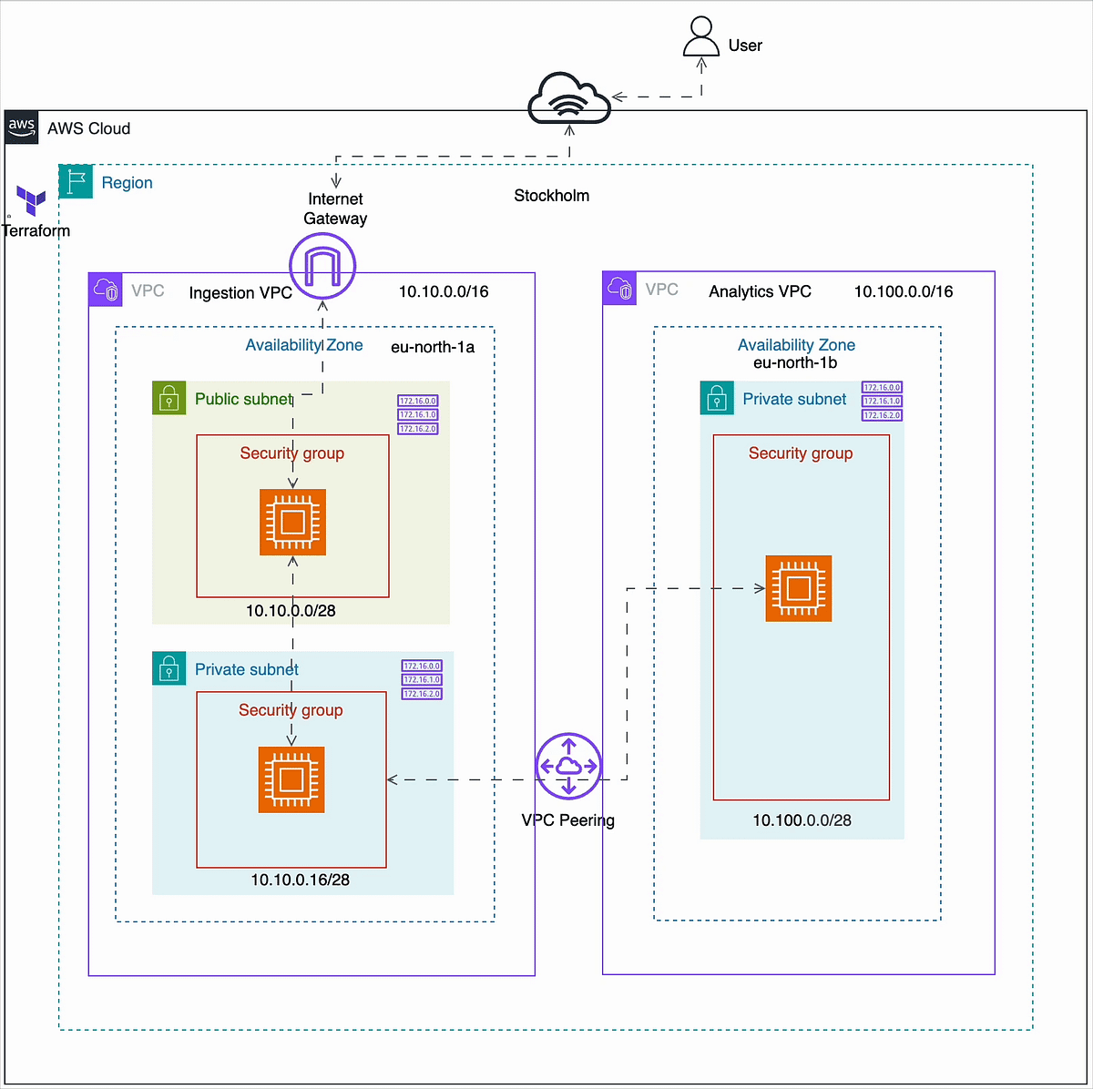 How I Automated A Secure Multi Vpc Architecture On Aws Using Terraform By Chideraozigbo Apr