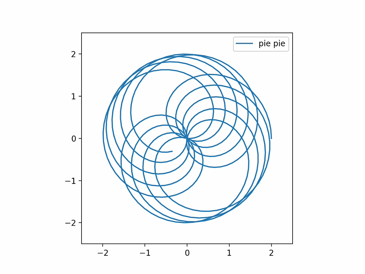 pie pie circle circle. A few days ago, a colleague showed me… | by ...