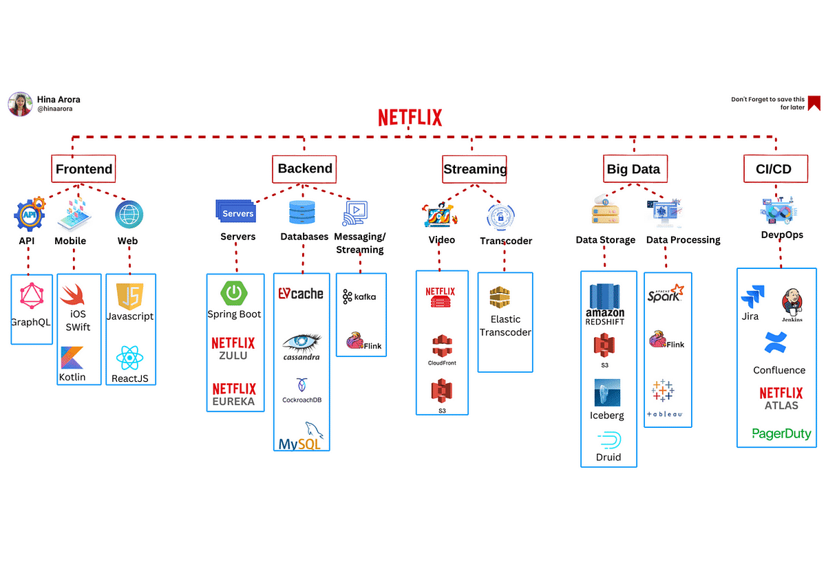 Netflix Tech Stack. Netflix’s technology stack and… | by Hina Arora | Medium