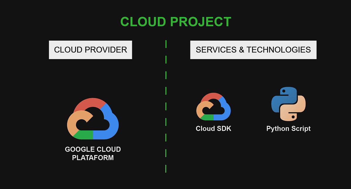 Automation Using Python on Google Cloud — IAM Service Accounts - Thauan Silva - Medium