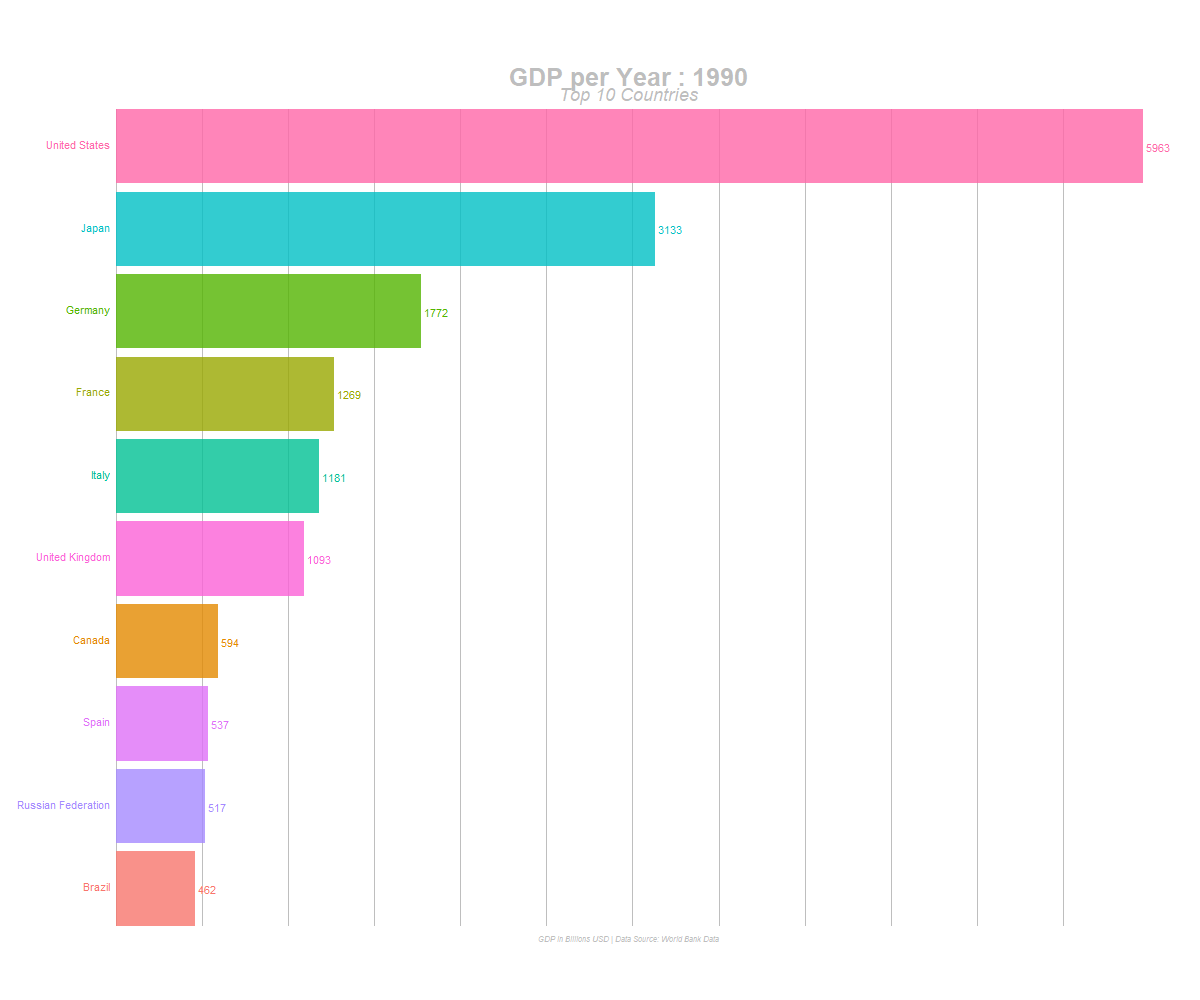 How to Creat Animated Chart Using Rstudio | by Nur Hargita Padmarini ...
