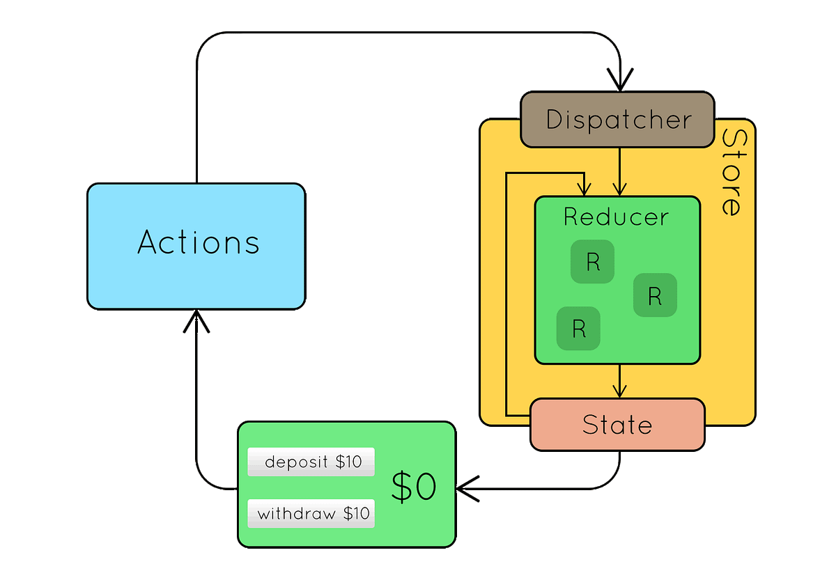 Using Redux with React. or how I learned to stop worrying and… | by ...