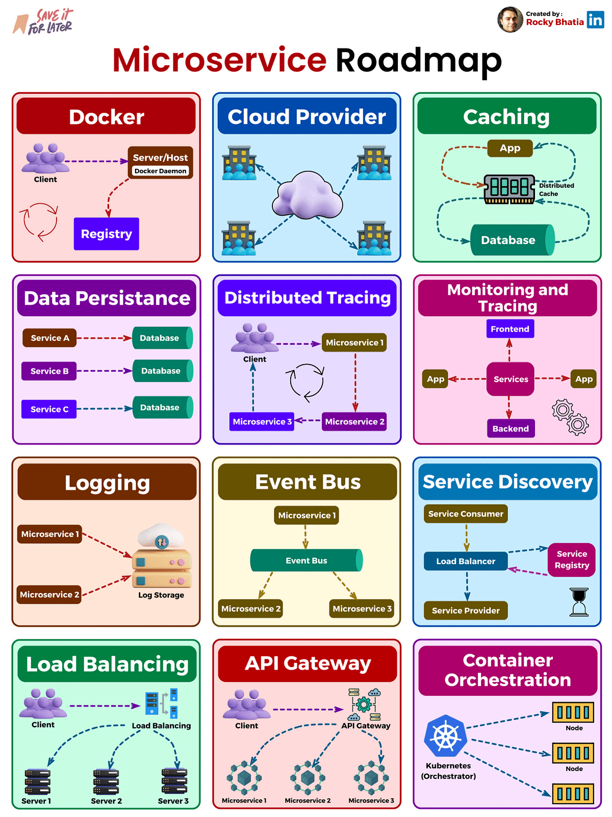 𝟏𝟐 𝐦𝐮𝐬𝐭 𝐤𝐧𝐨𝐰 𝐜𝐨𝐦𝐩𝐨𝐧𝐞𝐧𝐭𝐬 𝐟𝐨𝐫 𝐛𝐮𝐢𝐥𝐝𝐢𝐧𝐠 𝐚𝐧𝐲 𝐦𝐢𝐜𝐫𝐨𝐬𝐞𝐫𝐯𝐢𝐜𝐞 𝐚𝐫𝐜𝐡𝐢𝐭𝐞𝐜𝐭𝐮𝐫𝐞 | by ...