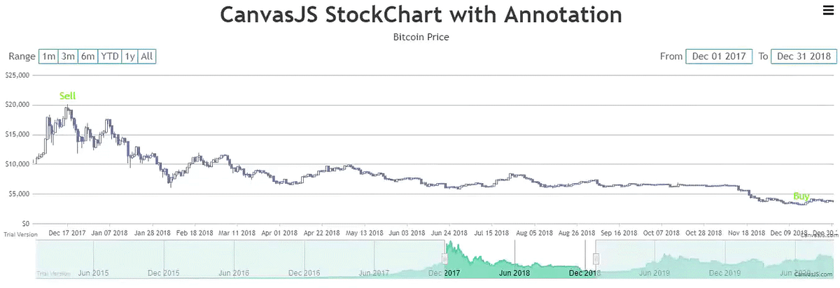 Flashing Blinking Charts Using Canvasjs By Vishwas R Medium