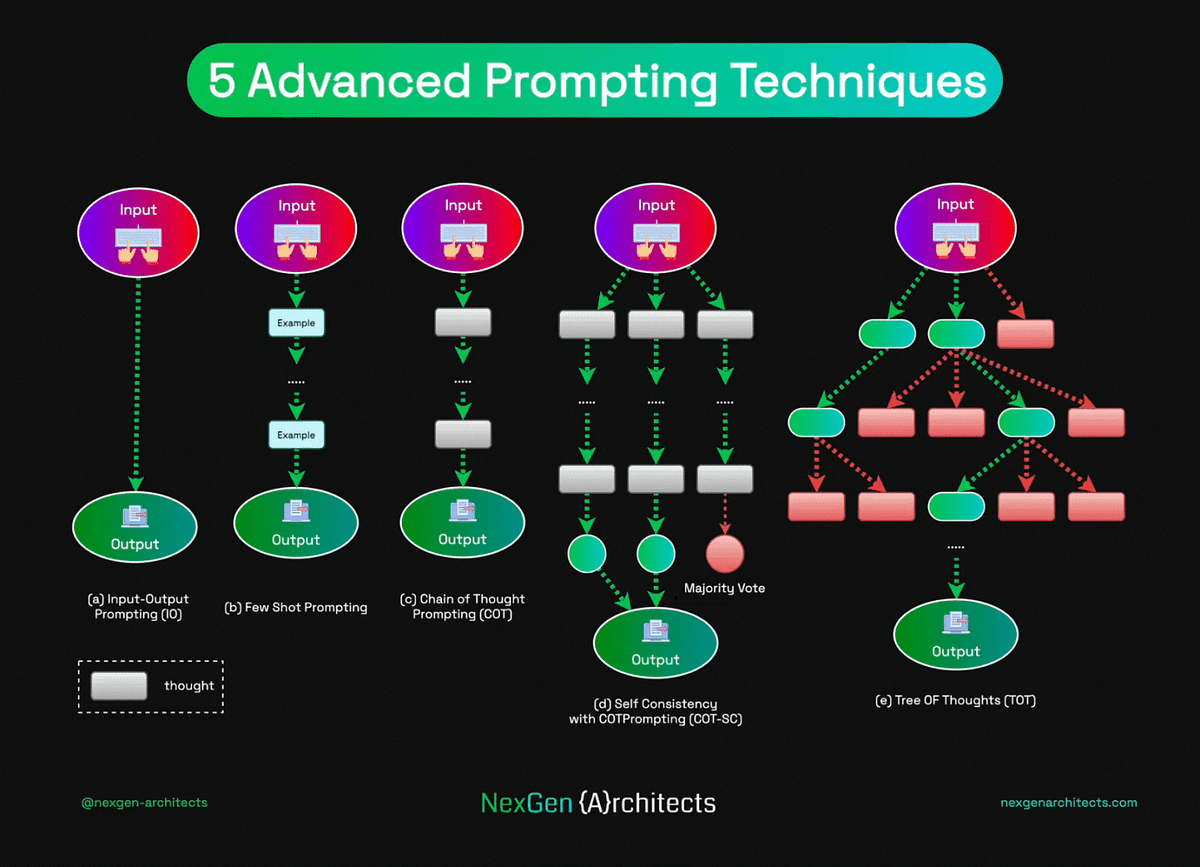 5 Advanced Prompting Techniques to ace ChatGPT | by NexGen Architects - Your MuleSoft Advantage ...