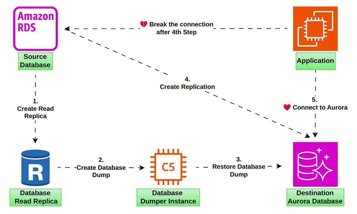 Part 2: The 8-Hour to 10-Minute Journey — Migrating 1TB from AWS RDS MariaDB to AWS Aurora MySQL ...