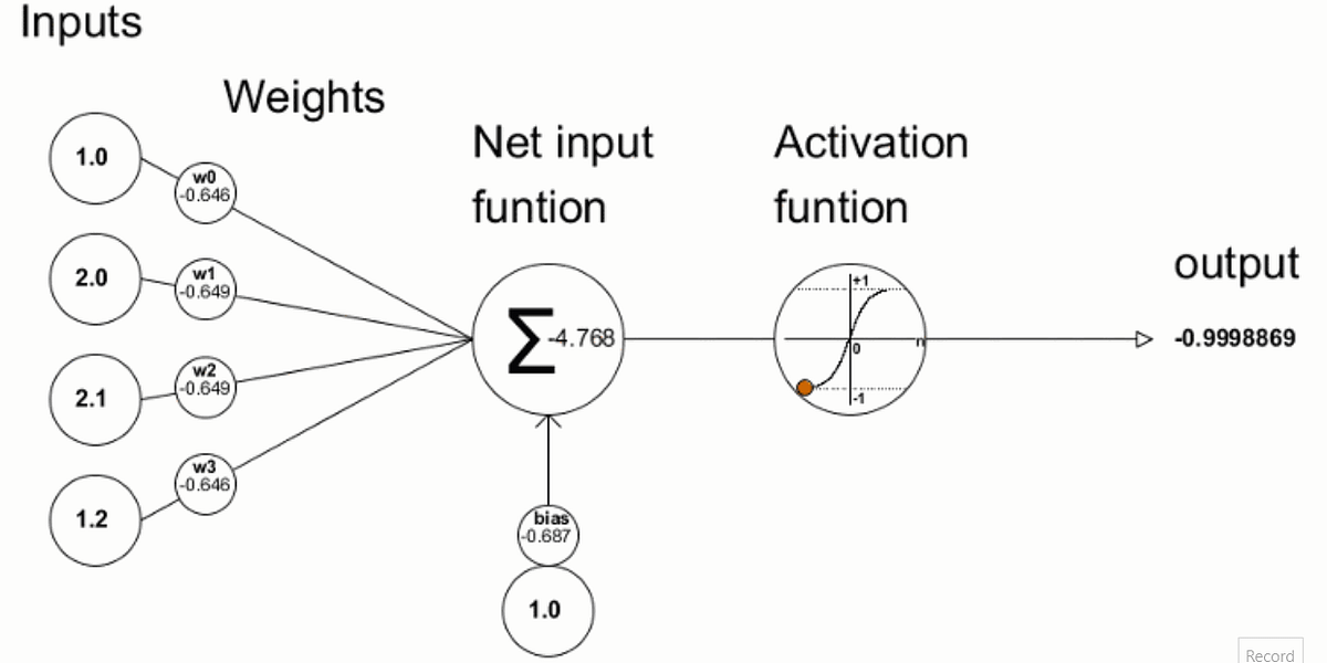 Demystifying Neural Networks an Overview for Beginners | by Jae Duk Seo ...