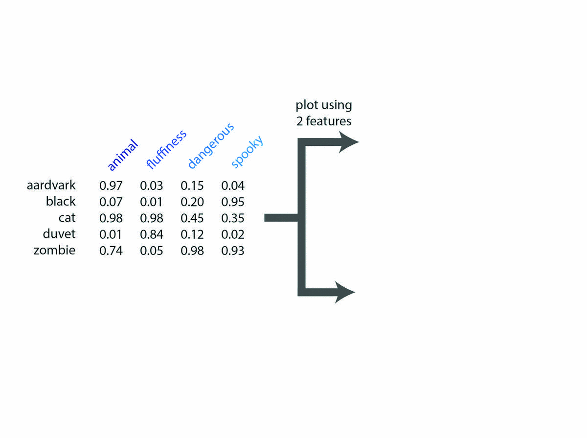 Why do we use word embeddings in NLP? | by Natasha Latysheva | TDS ...
