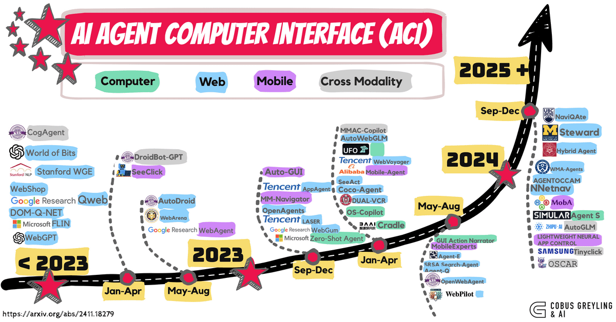 Ai Agent Computer Interface Aci By Cobus Greyling Medium