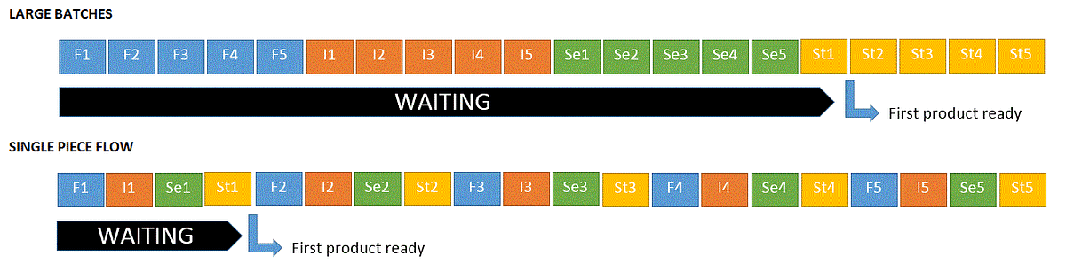 Single Piece Flow. Why mass production isn’t the most… | by Stefan ...