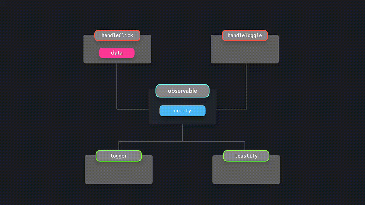 Mastering Design Patterns: A Deep Dive into Factory, Strategy, Facade, Observer, and Singleton ...