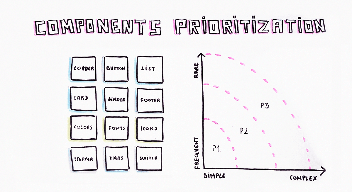 Workshop — How to prioritize your design system components | by Audrey ...