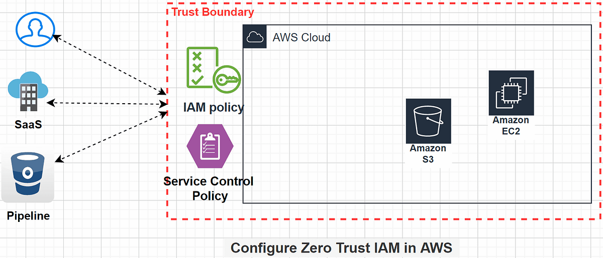 Enable Zero Trust IAM in AWS using SCP and Permission Boundary | by ...
