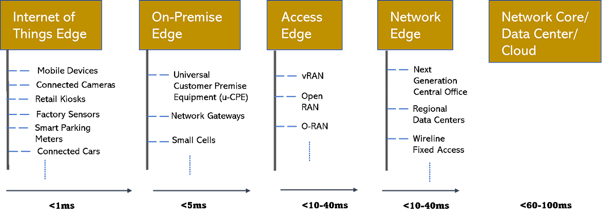 4 Types of Edge Computing — Broadly Categorized | by Sunku R | ITNEXT