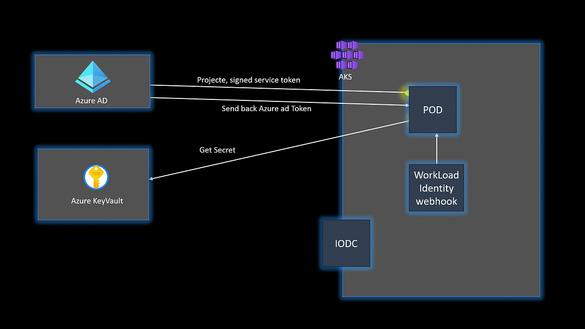 Getting Secret From Azure Keyvault By Using Workload Identity On Aks By Imad Bensisaid Medium