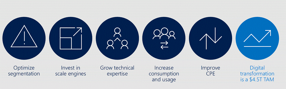 Microsoft’s FY18 commercial sales strategy | by Michiel van Vliet | Medium