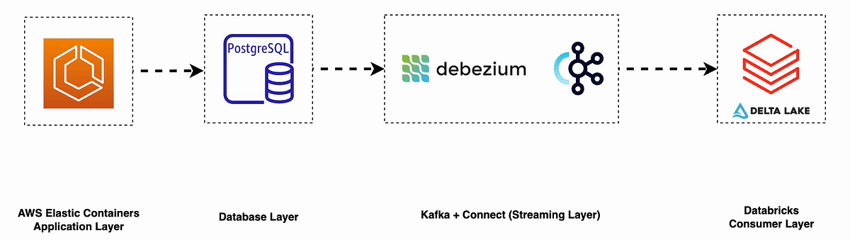 Unlocking Real-time Data Synchronisation: A Guide to Change Data Capture (CDC) with Kafka and ...