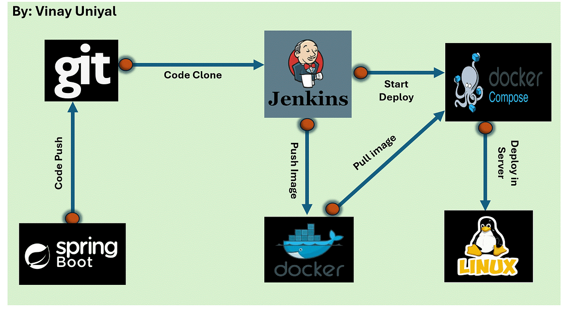 Deploying 3-Tier Dockerized Spring Boot Bank Application using Jenkins ... Deploying 3-Tier Dockerized Spring Boot Bank Application using Jenkins ...